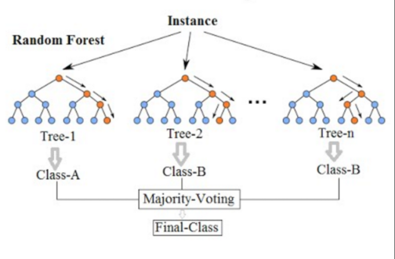 Difference Between Decision Tree and Random Forest Difference Between Decision Tree and Random Forest