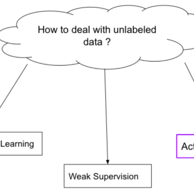 Supervised & Unsupervised Learning Difference - Data Analytics