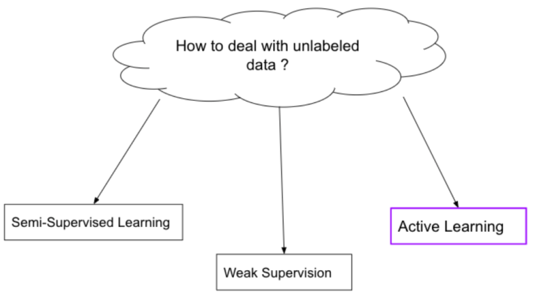 Weak Supervised Learning: Concepts & Examples - Analytics Yogi