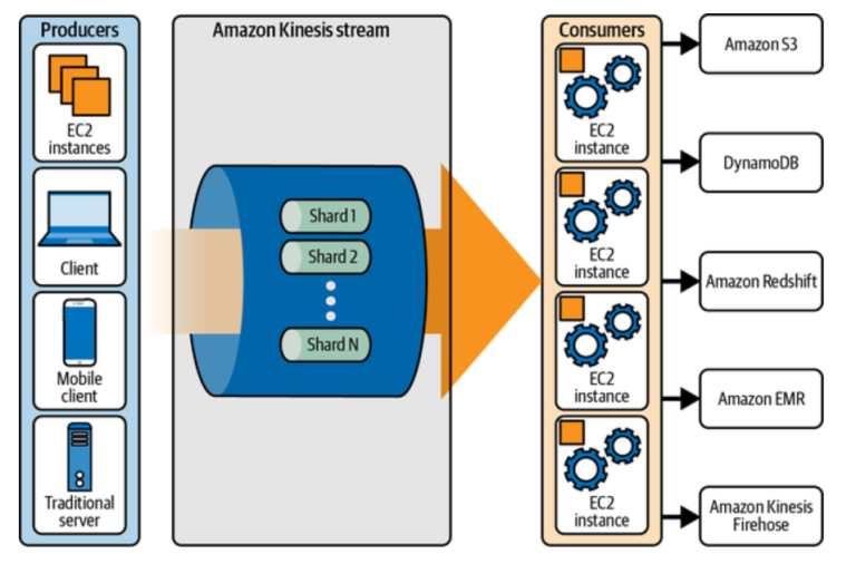 Amazon Kinesis vs Kafka: Concepts, Differences - Analytics Yogi
