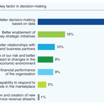Decision Making Models: Concepts, Examples, Importance - Data Analytics