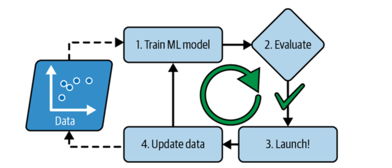 Difference between Online & Batch Learning - Analytics Yogi