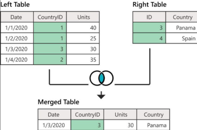 Types Of SQL Joins Explained With Examples Data Analytics