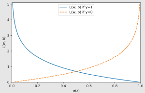 Logistic Regression in Machine Learning: Python Example
