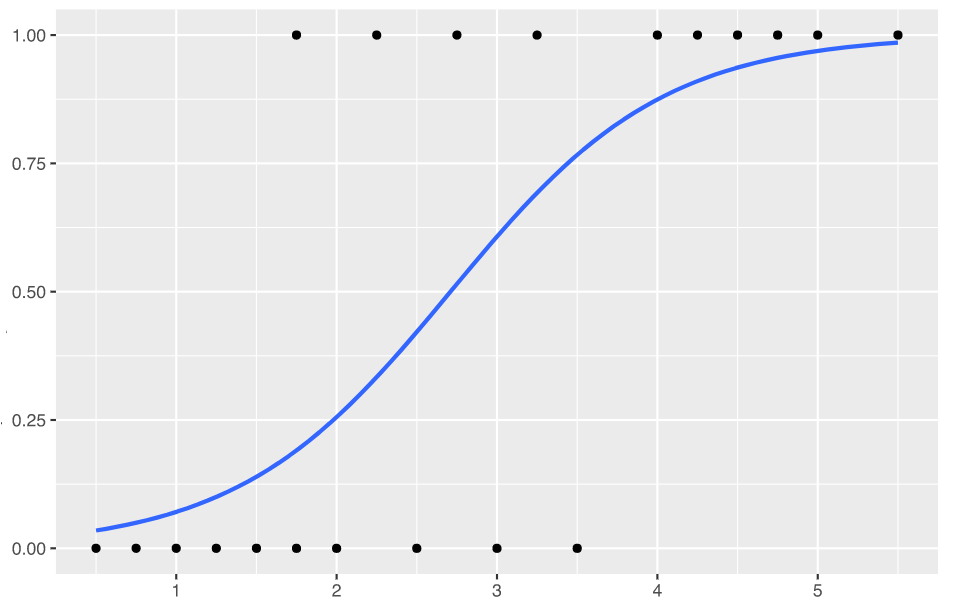 Logit Vs Probit Models Differences Examples Analytics Yogi