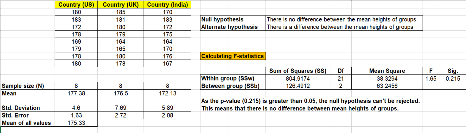 One-way ANOVA test: Concepts, Formula & Examples - Analytics Yogi