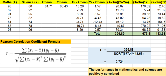 Pearson Correlation Coefficient Formula Examples