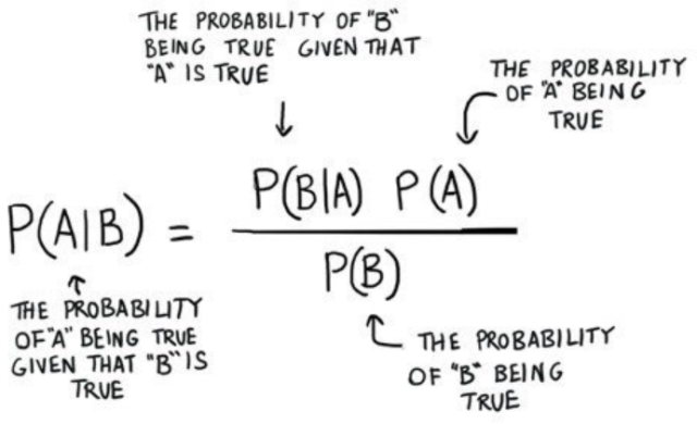 Bayesian thinking & Real-life Examples - Analytics Yogi