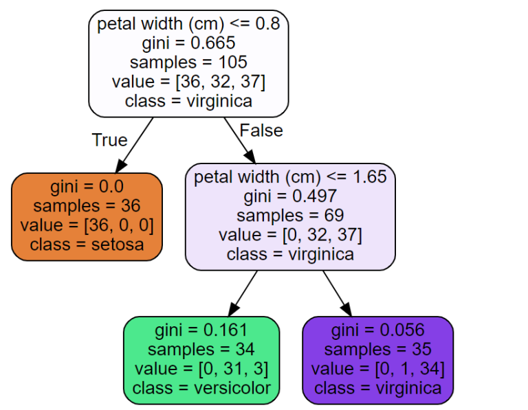 Cart Decision Tree Python Example Analytics Yogi