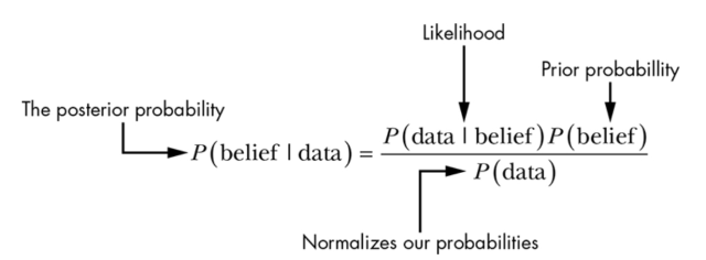 Bayesian thinking & Real-life Examples - Analytics Yogi