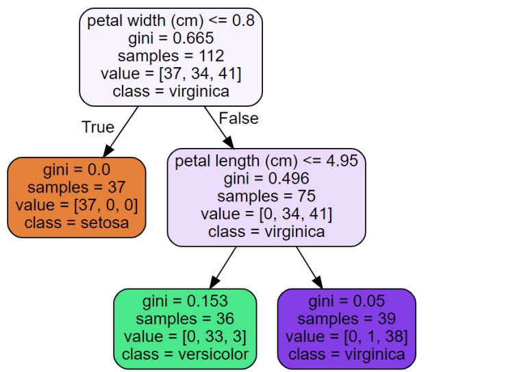 Decision Tree Concepts, Examples, Interview Questions - Analytics Yogi