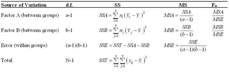 Two Way Anova Test Concepts Formula And Examples Analytics Yogi
