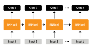 Sequence to Sequence Models: Types, Examples - Analytics Yogi