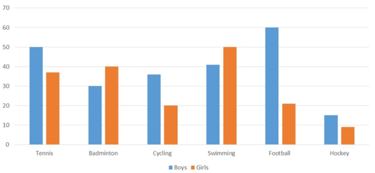 Types of Data Visualization: Charts, Plots Examples - Analytics Yogi