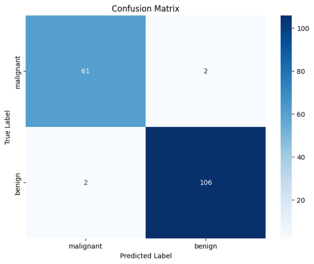 Accuracy, Precision, Recall & F1-Score - Python Examples