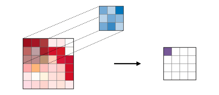 Transposed Convolution vs Convolution Layer: Examples - Analytics Yogi