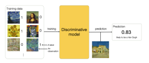 Generative vs Discriminative Models: Examples - Analytics Yogi