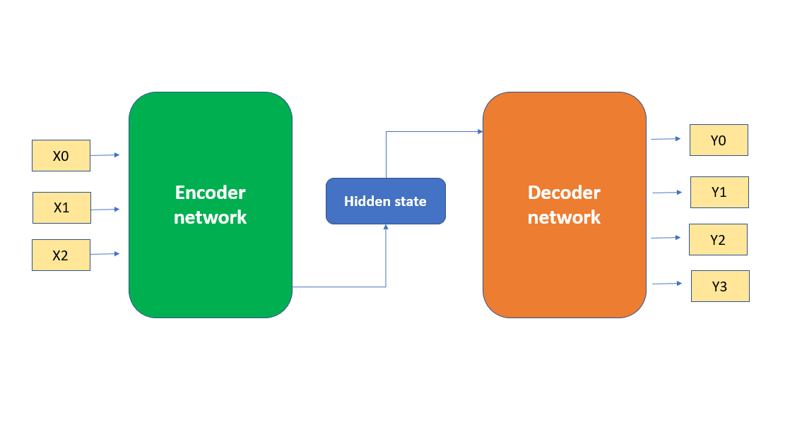 Demystifying Encoder Decoder Architecture Neural Network Data Analytics