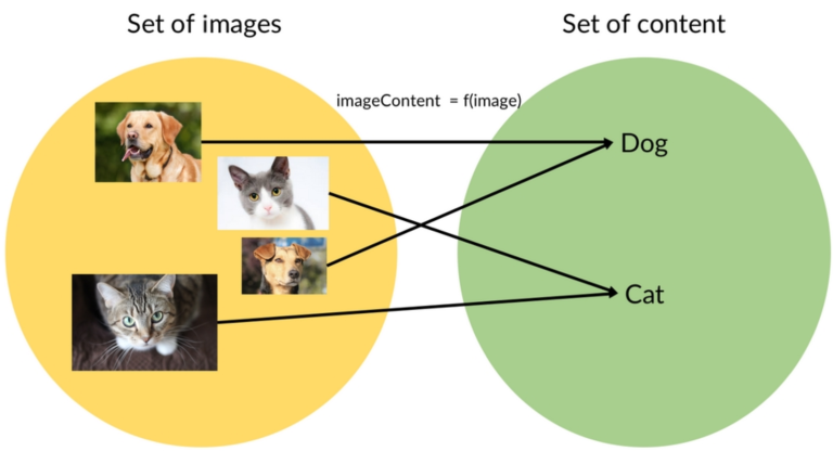 Machine Learning Definition, Examples, Method, Types
