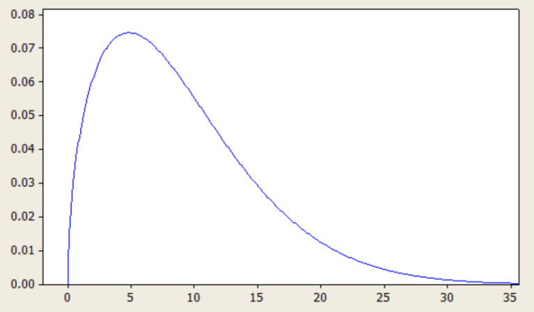 Positively Skewed Probability Distributions: Examples - Analytics Yogi