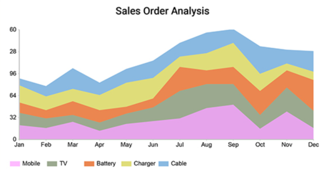 Types of Data Visualization: Charts, Plots Examples - Analytics Yogi