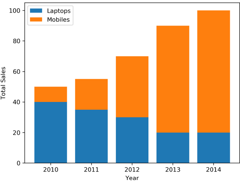 Types of Data Visualization: Charts, Plots Examples - Analytics Yogi