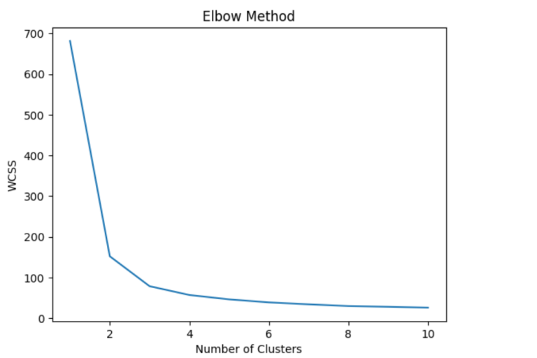 K-Means Clustering Concepts & Python Example - Analytics Yogi