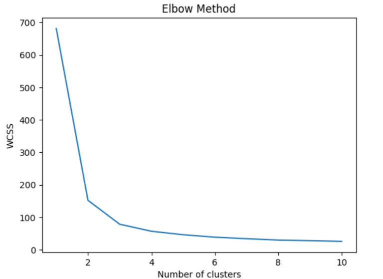 KMeans Silhouette Score Python Example - Data Analytics KMeans Silhouette Score Python Example - Data Analytics