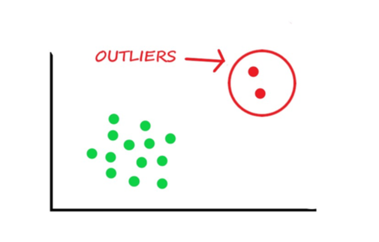 Outlier Detection Techniques In Python Examples Analytics Yogi