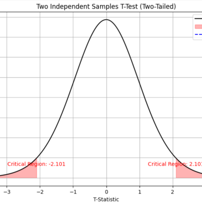How to Choose Right Statistical Tests: Examples - Data Analytics