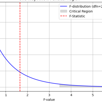 Two-way ANOVA Test: Concepts, Formula & Examples - Data Analytics