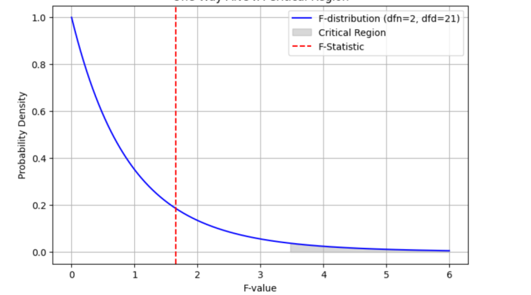One-way ANOVA test: Concepts, Formula & Examples - Analytics Yogi