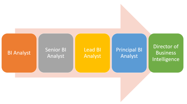 BI Analyst Career Path / Roadmap - Analytics Yogi BI Analyst Career Path / Roadmap - Analytics Yogi