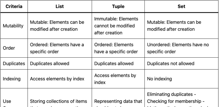 What & When: List, Tuple & Set in Python - Examples - Analytics Yogi