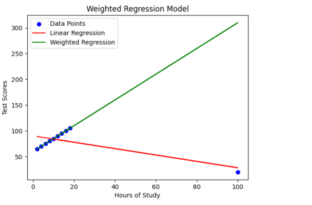 Weighted Regression Model Python Examples Data Analytics