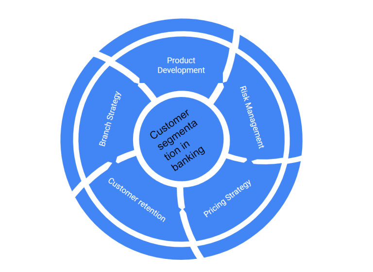 Customer Segmentation in Banking: Examples - Analytics Yogi