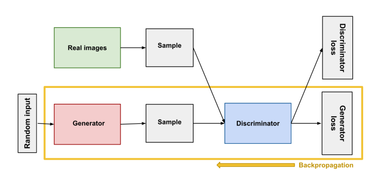 Generative Adversarial Network (GAN): Concepts, Examples - Analytics Yogi