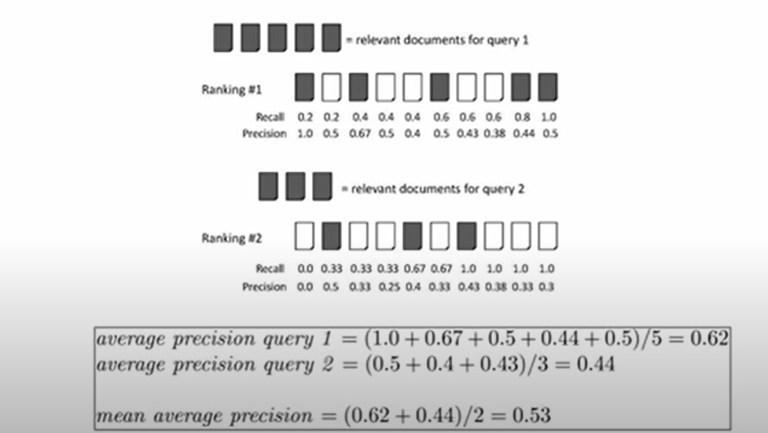Mean Average Precision Map For Information Retrieval Systems