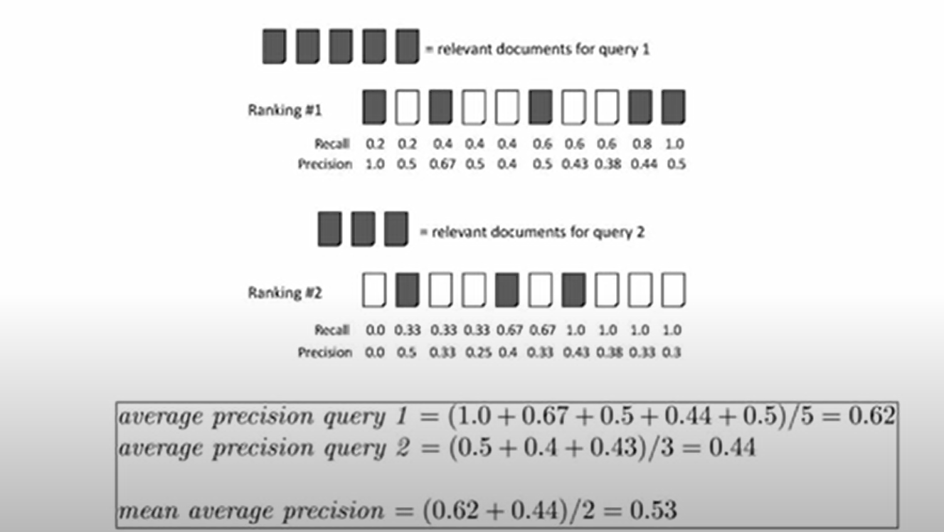 Mean Average Precision MAP For Information Retrieval Systems