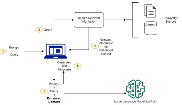Retrieval Augmented Generation (RAG) & LLM: Examples Retrieval Augmented Generation (RAG) & LLM: Examples