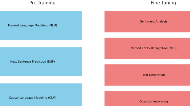 Pre-training vs Fine-tuning in LLM: Examples - Analytics Yogi
