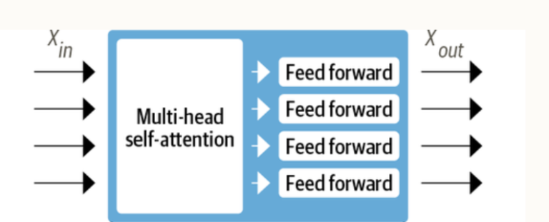 Transformer Architecture Types: Explained with Examples