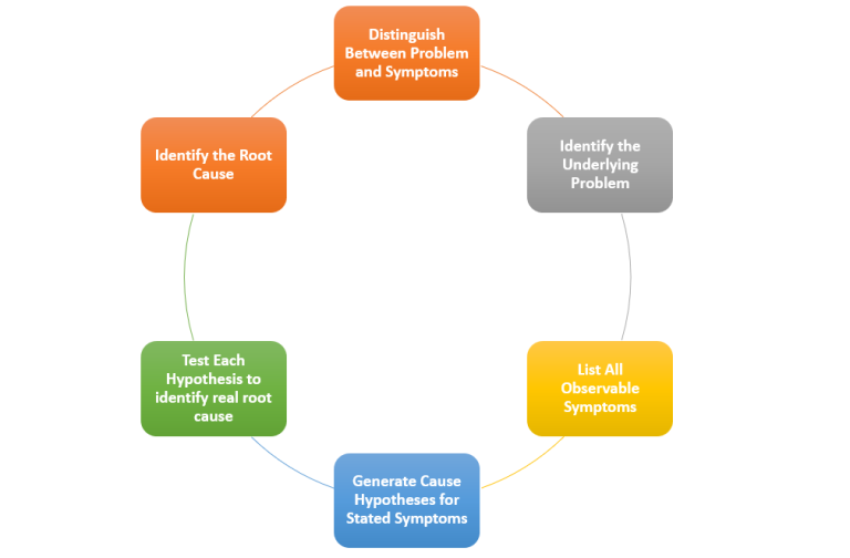 Problem, Symptoms & Root Cause Analysis (RCA) Examples