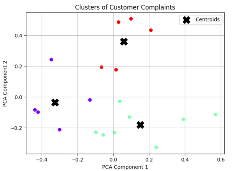 Find Topics Of Text Clustering Python Examples Analytics Yogi