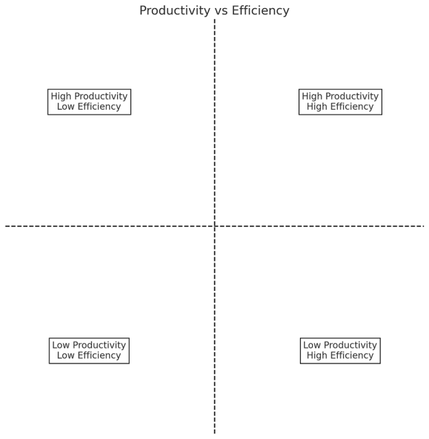 Productivity vs Efficiency: Differences, Examples - Analytics Yogi