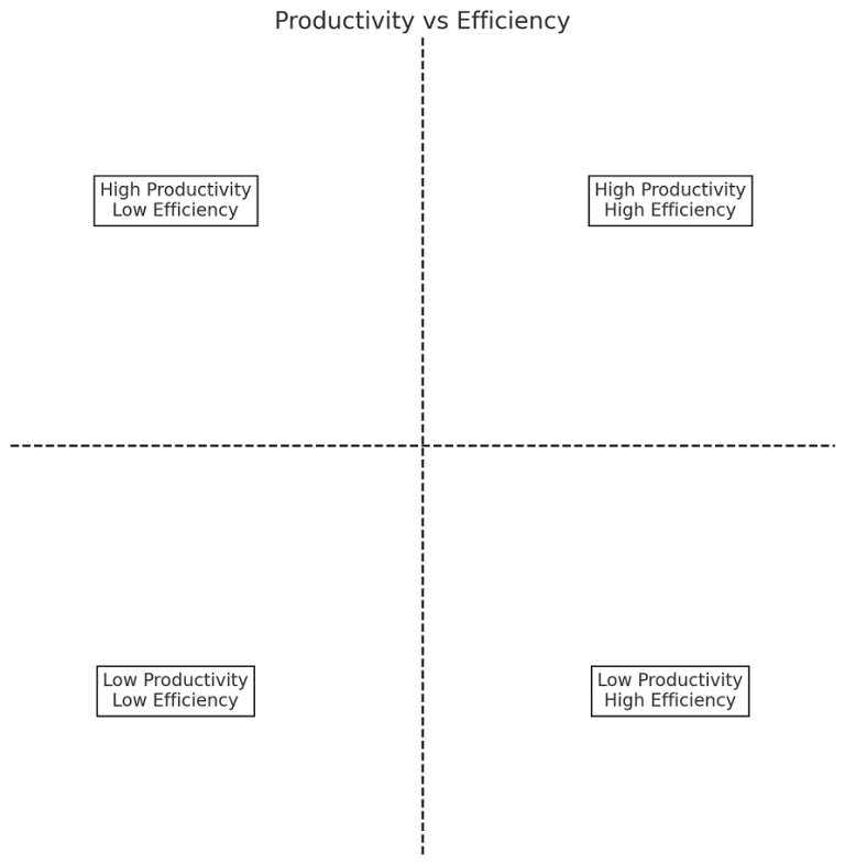 Productivity vs Efficiency: Differences, Examples - Analytics Yogi