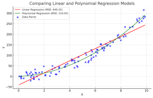 Mean Squared Error or R-Squared - Which one to use?