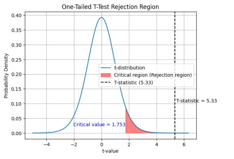 One Sample T-test: Formula & Examples