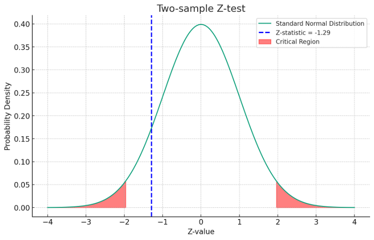 Z-test vs T-test: Formula, Examples