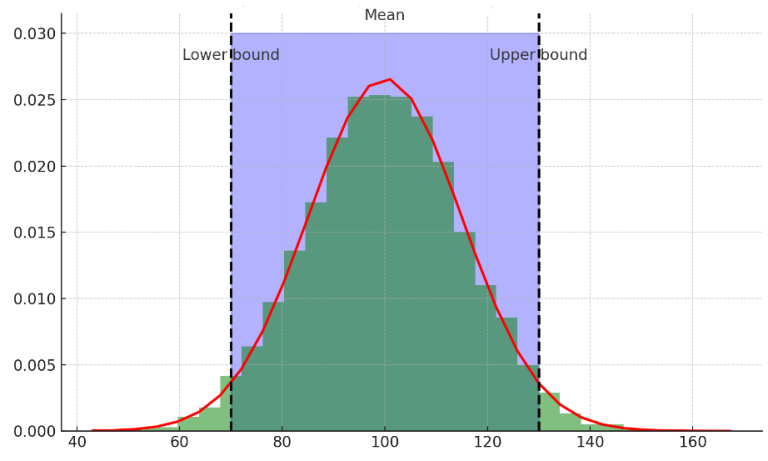 Chebyshev's Theorem: Formula & Examples